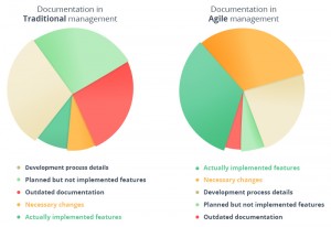 Agile Documentation: Software documentation best practices
