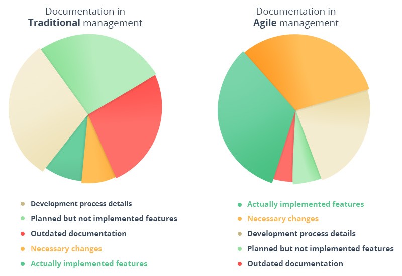 Agile Documentation: Software documentation best practices